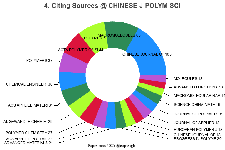 期刊影响因子2024/2025: CHINESE JOURNAL OF POLYMER SCIENCE, CHINESE J POLYM ...