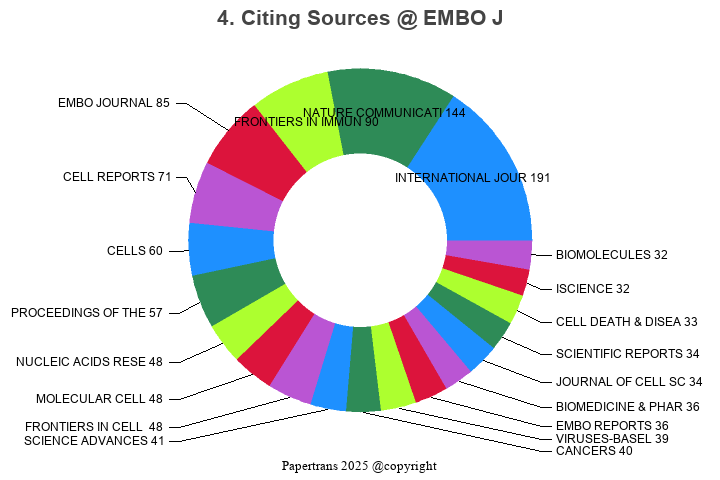 期刊影响因子2024/2025: EMBO JOURNAL, EMBO J, ISSN:0261-4189, eISSN:1460-2075