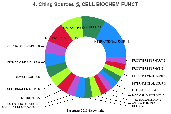 期刊影响因子2024/2025: CELL BIOCHEMISTRY AND FUNCTION, CELL BIOCHEM FUNCT ...