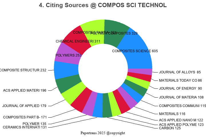 期刊影响因子2024/2025: COMPOSITES SCIENCE AND TECHNOLOGY, COMPOS SCI TECHNOL ...