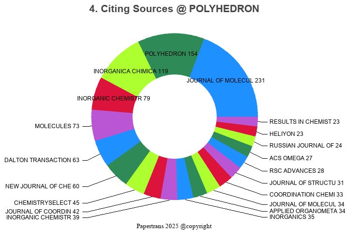 期刊影响因子2024/2025: POLYHEDRON, POLYHEDRON, ISSN:0277-5387, eISSN:1873-3719