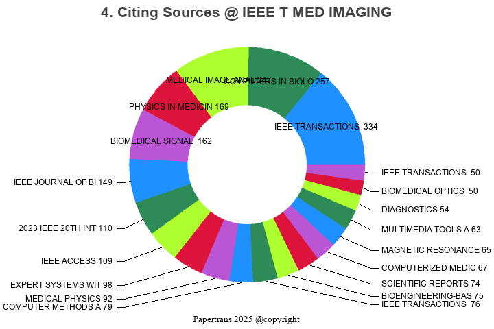 期刊影响因子2024/2025: IEEE TRANSACTIONS ON MEDICAL IMAGING, IEEE T MED ...