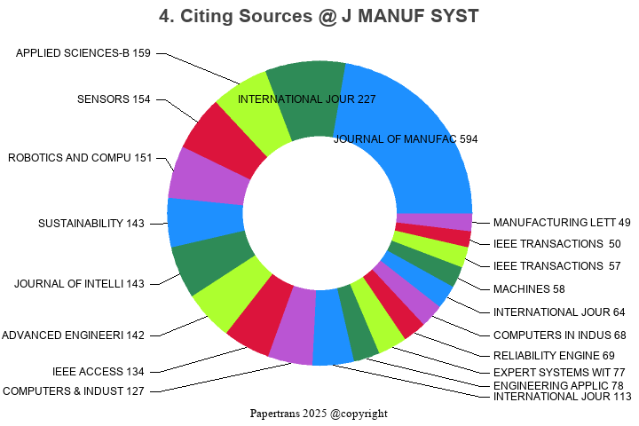 期刊影响因子2024/2025: JOURNAL OF MANUFACTURING SYSTEMS, J MANUF SYST, ISSN ...
