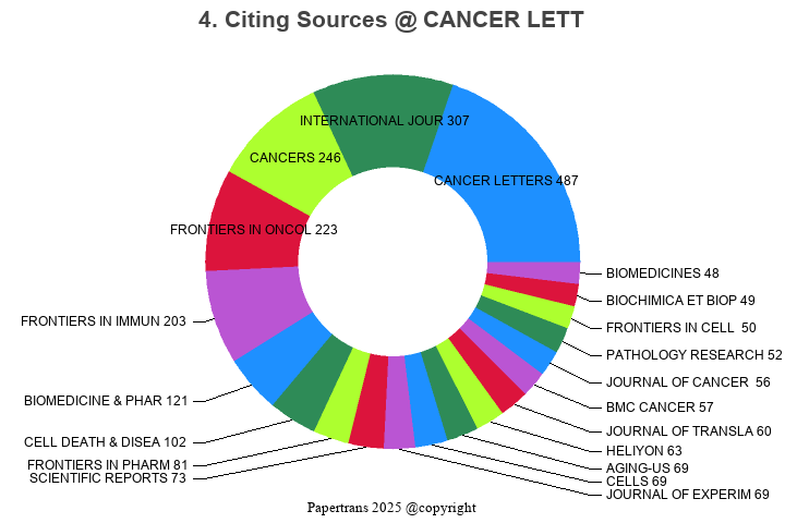 期刊影响因子2024/2025: CANCER LETTERS, CANCER LETT, ISSN:0304-3835, eISSN ...