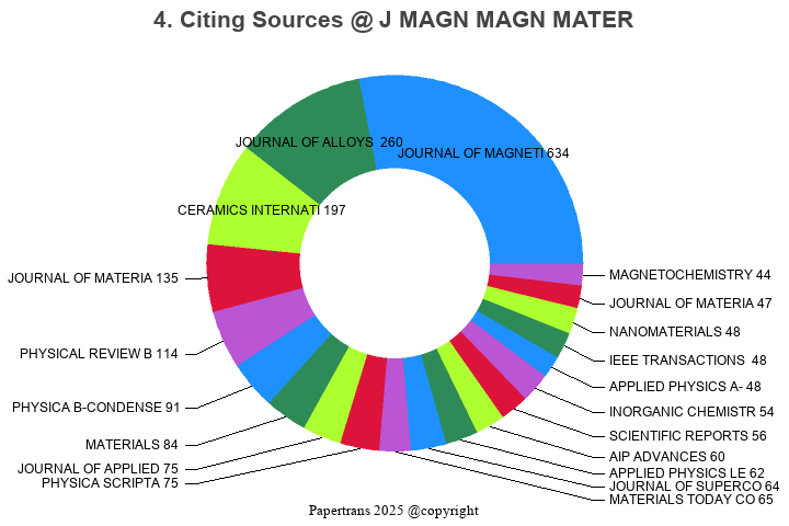 期刊影响因子2024/2025: JOURNAL OF MAGNETISM AND MAGNETIC MATERIALS, J MAGN ...