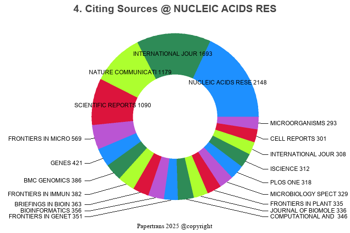 期刊影响因子2024/2025: NUCLEIC ACIDS RESEARCH, NUCLEIC ACIDS RES, ISSN:0305 ...