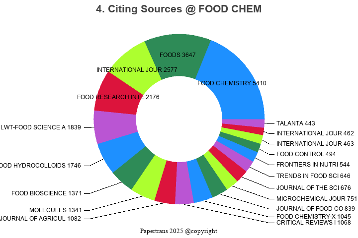 期刊影响因子2024/2025: Food Chemistry, FOOD CHEM, ISSN:0308-8146, eISSN:1873-7072