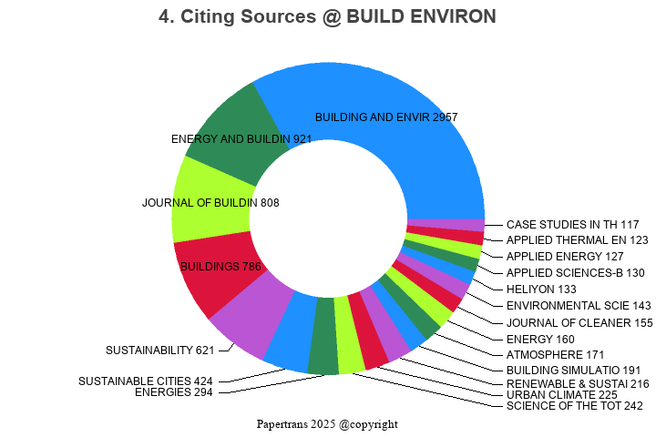 期刊影响因子2024/2025: BUILDING AND ENVIRONMENT, BUILD ENVIRON, ISSN:0360-1323, eISSN:1873-684X