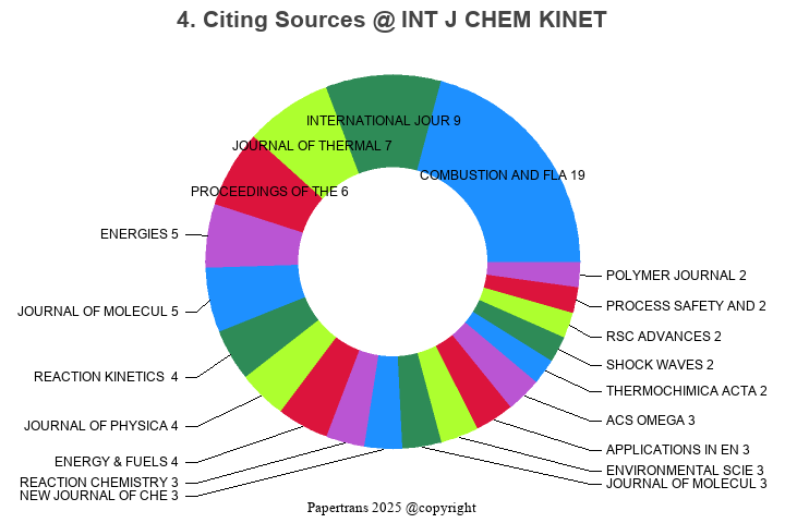 期刊影响因子2024/2025: INTERNATIONAL JOURNAL OF CHEMICAL KINETICS, INT J CHEM ...