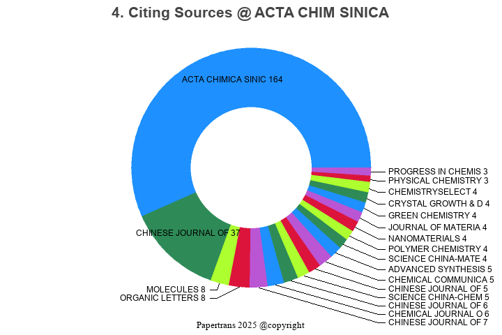 期刊影响因子2024/2025: ACTA CHIMICA SINICA, ACTA CHIM SINICA, ISSN:0567-7351 ...