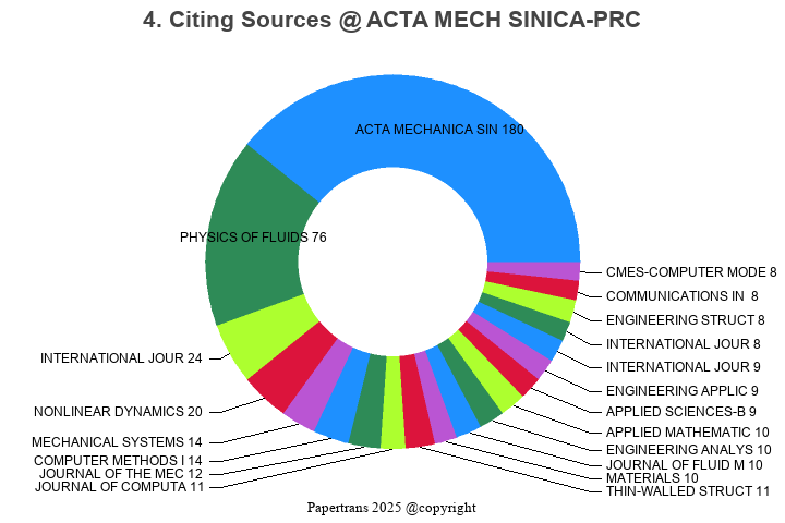 期刊影响因子2024/2025: ACTA MECHANICA SINICA, ACTA MECH SINICA-PRC, ISSN:0567 ...