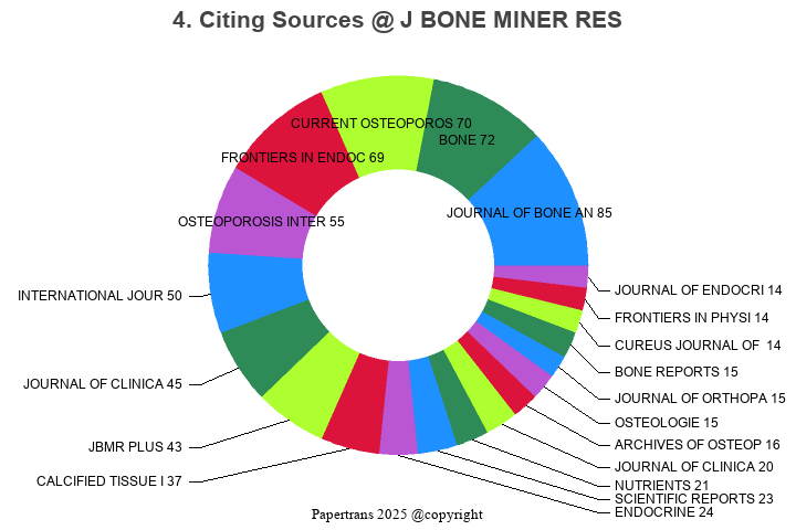 期刊影响因子2024/2025: JOURNAL OF BONE AND MINERAL RESEARCH, J BONE MINER RES ...