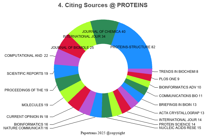 期刊影响因子2024/2025: PROTEINS-STRUCTURE FUNCTION AND BIOINFORMATICS, PROTEINS, ISSN:0887-3585, eISSN ...