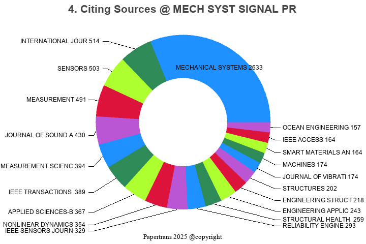 期刊影响因子2024/2025: MECHANICAL SYSTEMS AND SIGNAL PROCESSING, MECH SYST ...