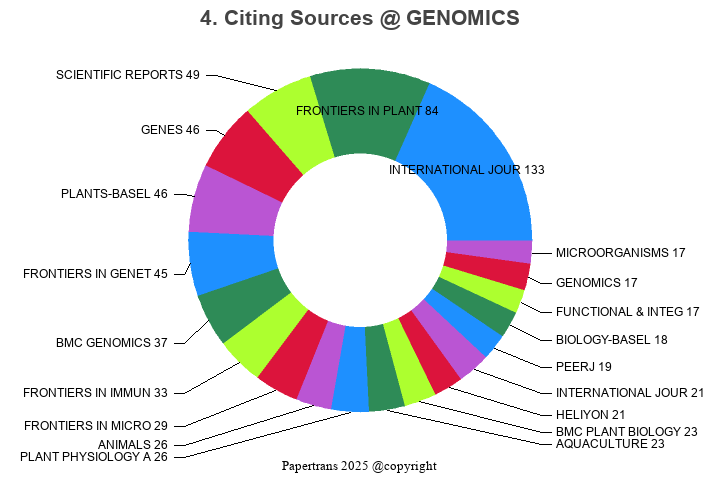 期刊影响因子2024/2025: GENOMICS, GENOMICS, ISSN:0888-7543, eISSN:1089-8646
