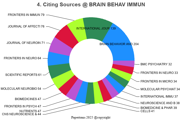 期刊影响因子2024/2025: BRAIN BEHAVIOR AND IMMUNITY, BRAIN BEHAV IMMUN, ISSN ...