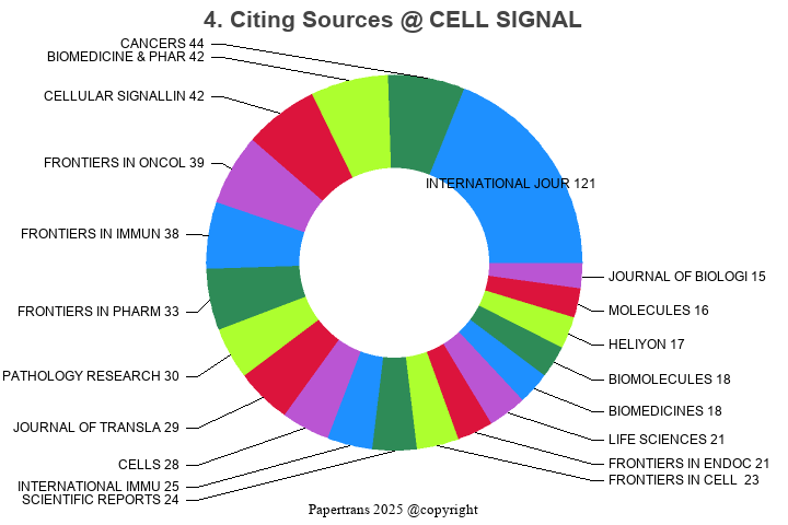 期刊影响因子2024/2025: CELLULAR SIGNALLING, CELL SIGNAL, ISSN:0898-6568 ...