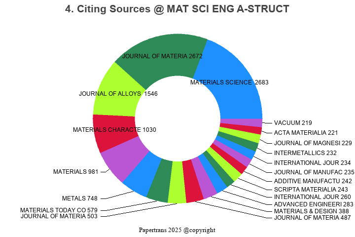 期刊影响因子2024/2025: MATERIALS SCIENCE AND ENGINEERING A-STRUCTURAL MATERIALS PROPERTIES ...
