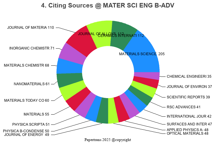 期刊影响因子2024/2025: Materials Science and Engineering B-Advanced Functional Solid-State Materials ...