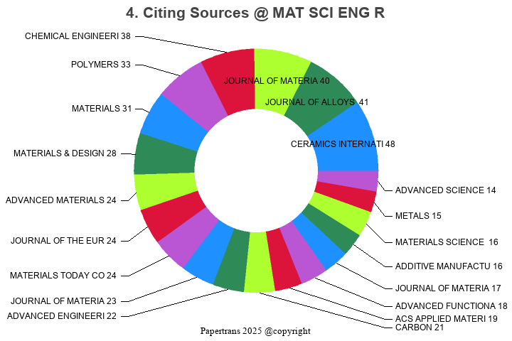 期刊影响因子2024/2025: MATERIALS SCIENCE & ENGINEERING R-REPORTS, MAT SCI ENG R, ISSN:0927-796X, eISSN ...