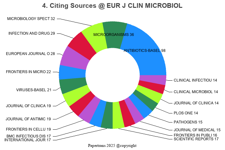 期刊影响因子2024/2025: EUROPEAN JOURNAL OF CLINICAL MICROBIOLOGY & INFECTIOUS ...