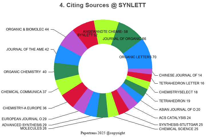 期刊影响因子2024/2025: SYNLETT, SYNLETT, ISSN:0936-5214, eISSN:1437-2096