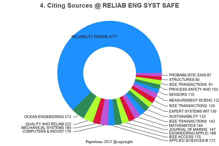 期刊影响因子2024/2025: RELIABILITY ENGINEERING & SYSTEM SAFETY, RELIAB ENG SYST SAFE, ISSN:0951-8320 ...