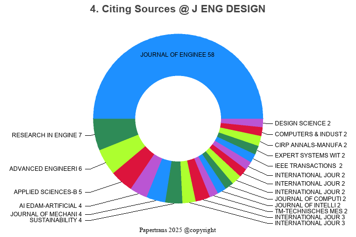 期刊影响因子2024/2025: JOURNAL OF ENGINEERING DESIGN, J ENG DESIGN, ISSN:0954 ...