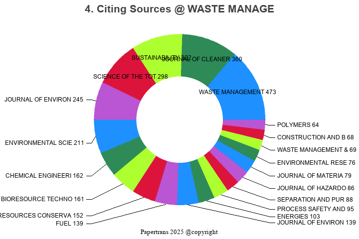 期刊影响因子2024/2025: Waste Management, WASTE MANAGE, ISSN:0956-053X, eISSN ...