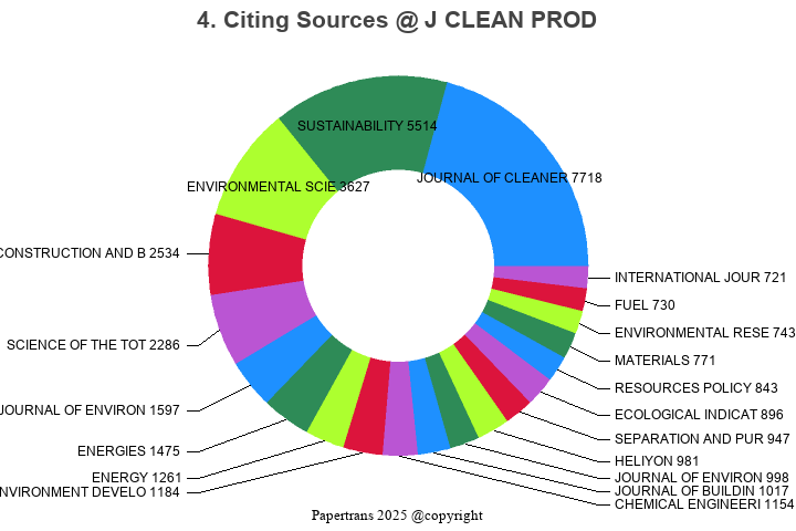 期刊影响因子2024/2025: Journal of Cleaner Production, J CLEAN PROD, ISSN:0959 ...