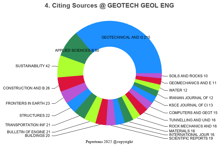 期刊影响因子2024/2025: Geotechnical and Geological Engineering, GEOTECH GEOL ...