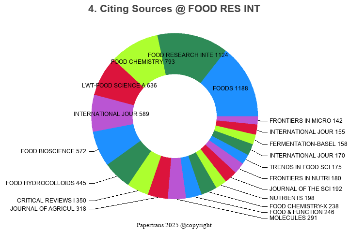 期刊影响因子2024/2025: FOOD RESEARCH INTERNATIONAL, FOOD RES INT, ISSN:0963 ...