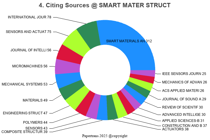 期刊影响因子2024/2025: Smart Materials and Structures, SMART MATER STRUCT ...