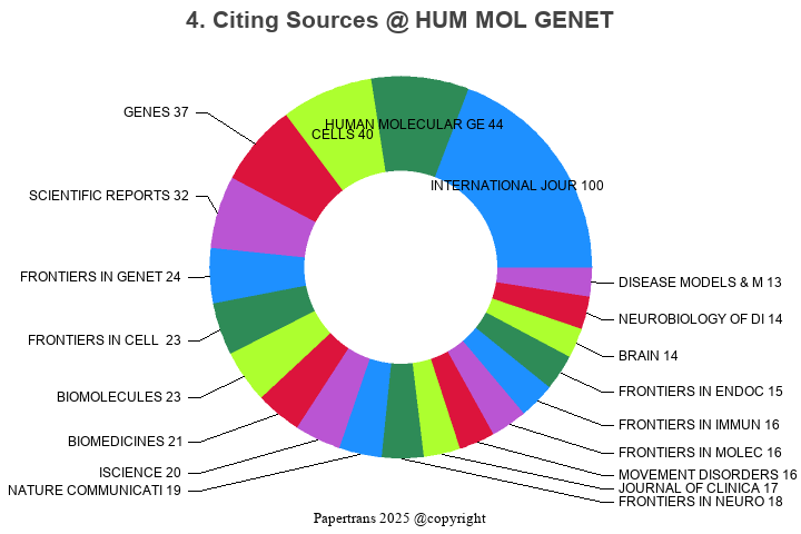 期刊影响因子2024/2025: HUMAN MOLECULAR GENETICS, HUM MOL GENET, ISSN:0964 ...
