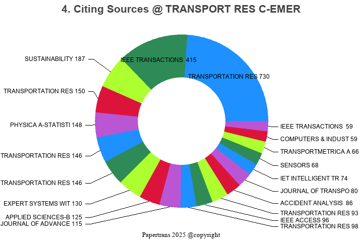 期刊影响因子2024/2025: TRANSPORTATION RESEARCH PART C-EMERGING TECHNOLOGIES ...
