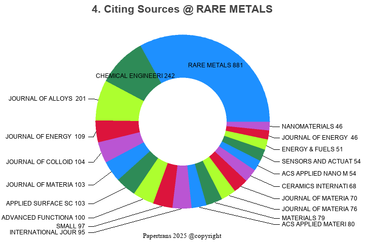 期刊影响因子2024/2025: RARE METALS, RARE METALS, ISSN:1001-0521, eISSN:1867-7185