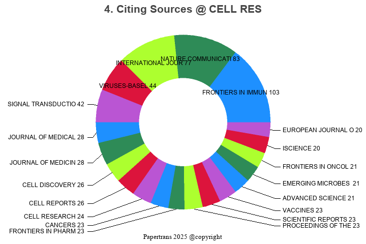 期刊影响因子2024/2025: CELL RESEARCH, CELL RES, ISSN:1001-0602, eISSN:1748-7838