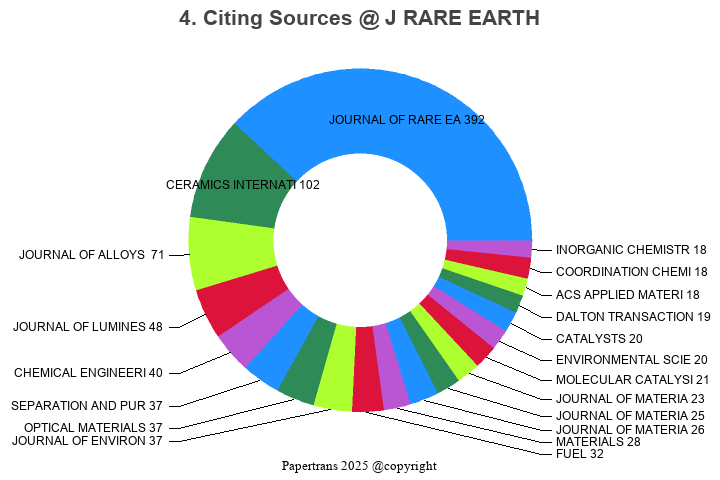 期刊影响因子2024/2025: JOURNAL OF RARE EARTHS, J RARE EARTH, ISSN:1002-0721 ...