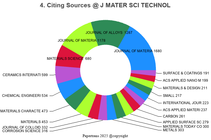 期刊影响因子2024/2025: Journal of Materials Science & Technology, J MATER SCI TECHNOL, ISSN:1005-0302 ...