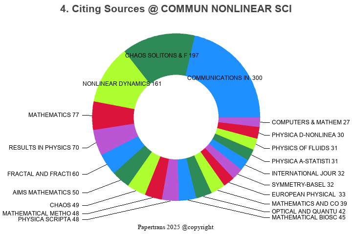 期刊影响因子2024/2025: Communications in Nonlinear Science and Numerical Simulation, COMMUN NONLINEAR ...