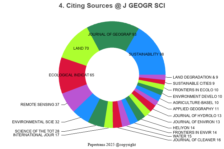 期刊影响因子2024/2025: Journal of Geographical Sciences, J GEOGR SCI, ISSN ...