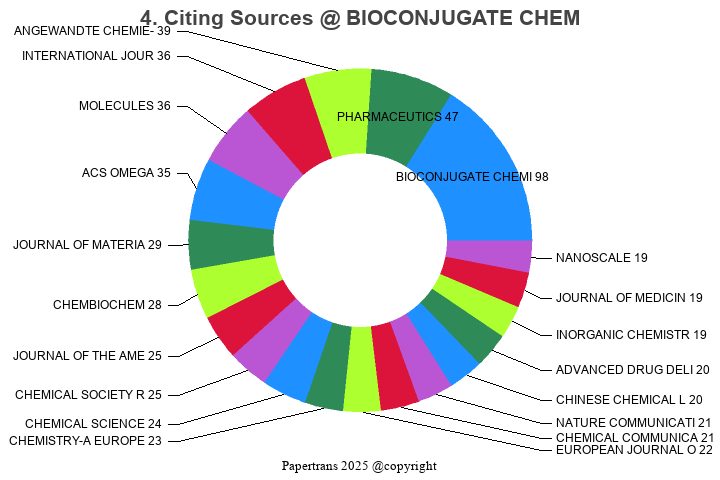 期刊影响因子2024/2025: BIOCONJUGATE CHEMISTRY, BIOCONJUGATE CHEM, ISSN:1043 ...