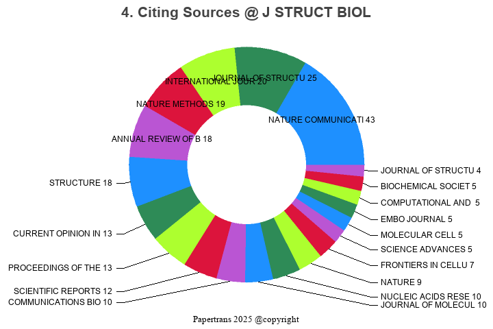 期刊影响因子2024/2025: JOURNAL OF STRUCTURAL BIOLOGY, J STRUCT BIOL, ISSN ...