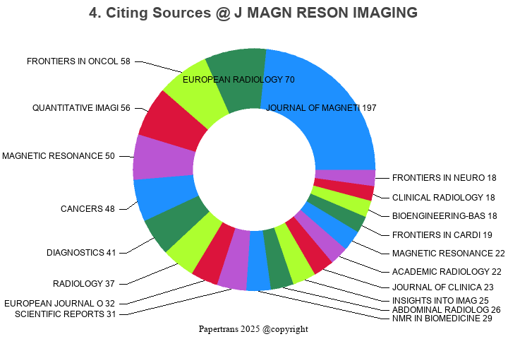 期刊影响因子2024/2025: JOURNAL OF MAGNETIC RESONANCE IMAGING, J MAGN RESON ...
