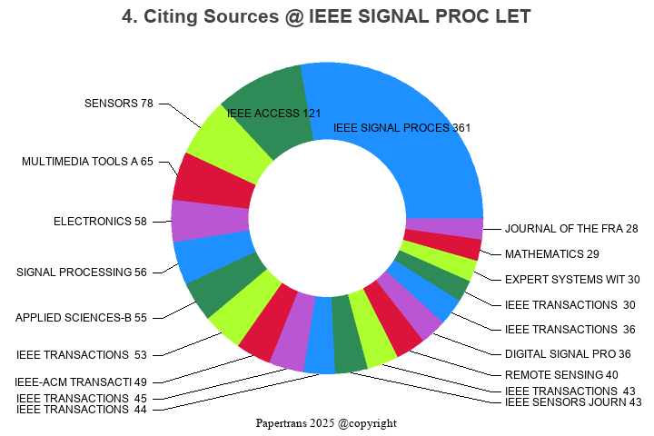 期刊影响因子2024/2025: IEEE SIGNAL PROCESSING LETTERS, IEEE SIGNAL PROC LET, ISSN:1070-9908, eISSN ...