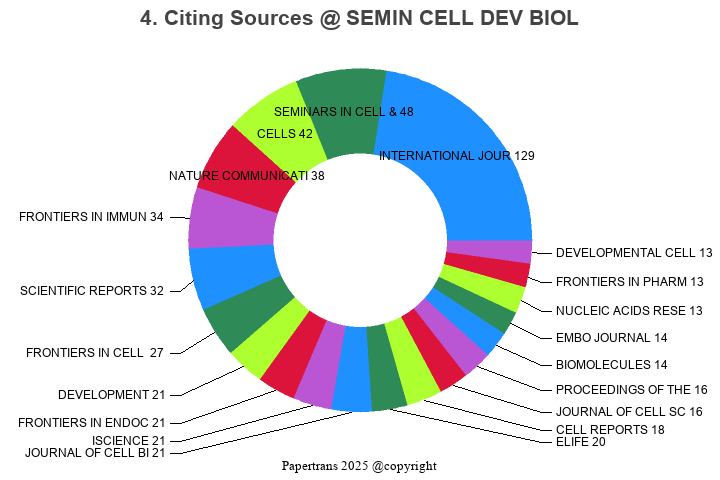 期刊影响因子2024/2025: SEMINARS IN CELL & DEVELOPMENTAL BIOLOGY, SEMIN CELL ...