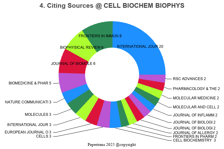 期刊影响因子2024/2025: CELL BIOCHEMISTRY AND BIOPHYSICS, CELL BIOCHEM BIOPHYS, ISSN:1085-9195, eISSN ...