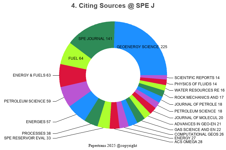 期刊影响因子2024/2025: SPE JOURNAL, SPE J, ISSN:1086-055X, eISSN:1930-0220