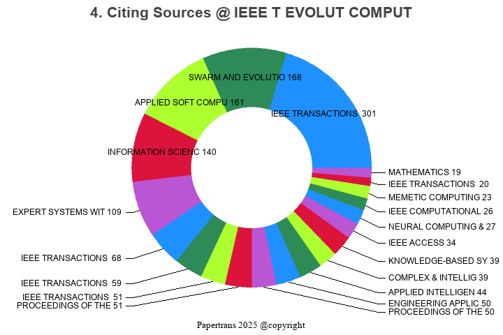 期刊影响因子2024/2025: IEEE TRANSACTIONS ON EVOLUTIONARY COMPUTATION, IEEE T EVOLUT COMPUT, ISSN:1089 ...