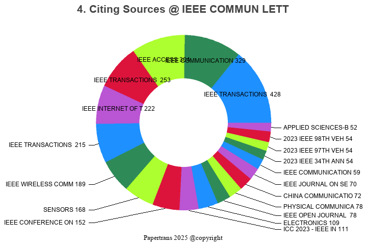 期刊影响因子2024/2025: IEEE COMMUNICATIONS LETTERS, IEEE COMMUN LETT, ISSN ...